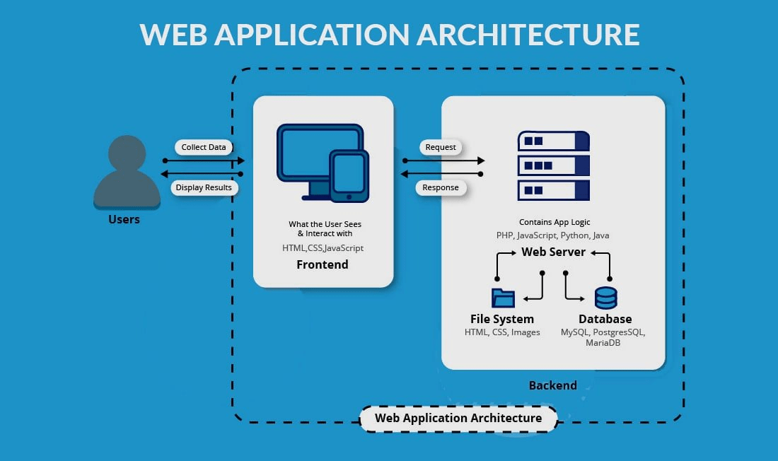 Web Application Architecture Everything You Need To Know About